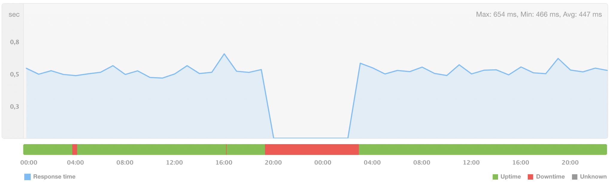 Retour sur l’incident WEB du 6 mars 2020 – Blog Yulpa